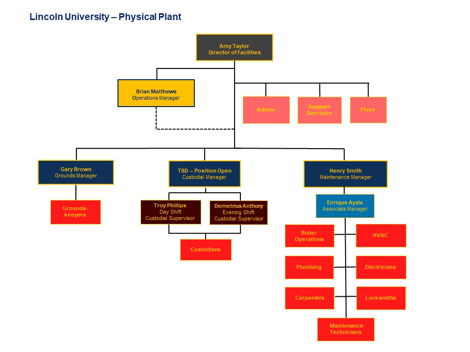 Physical Plant - Lincoln University